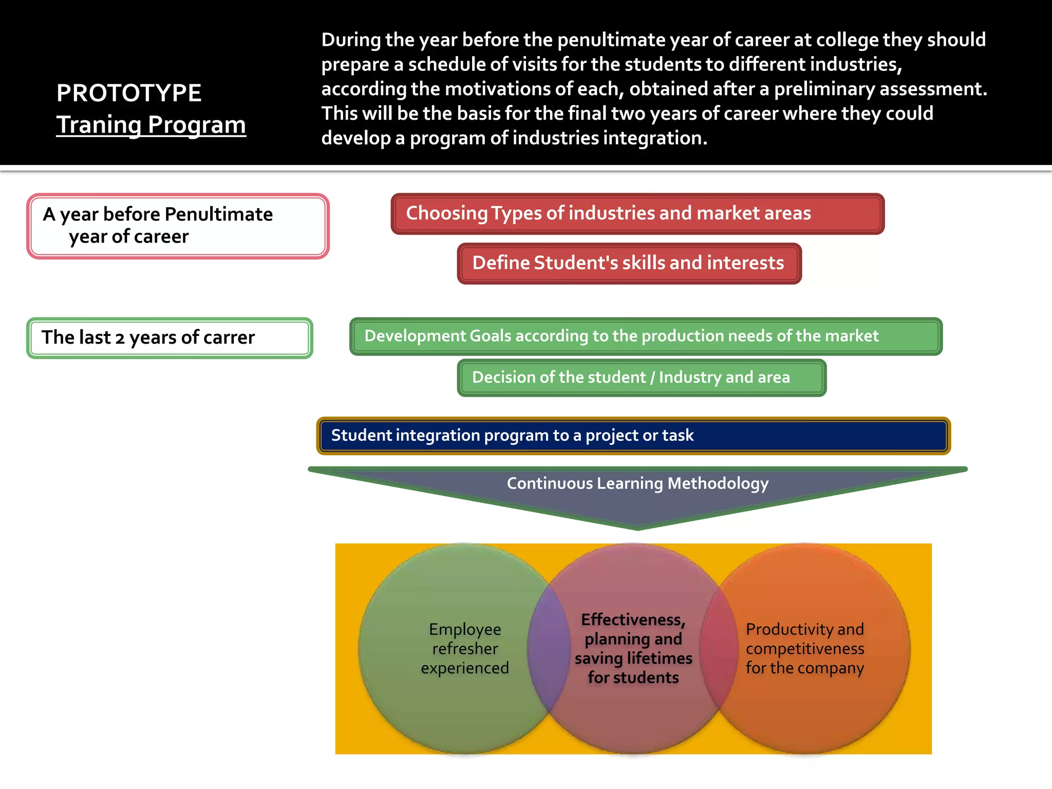 Prototype eng | PPTX | College Planning | College Education