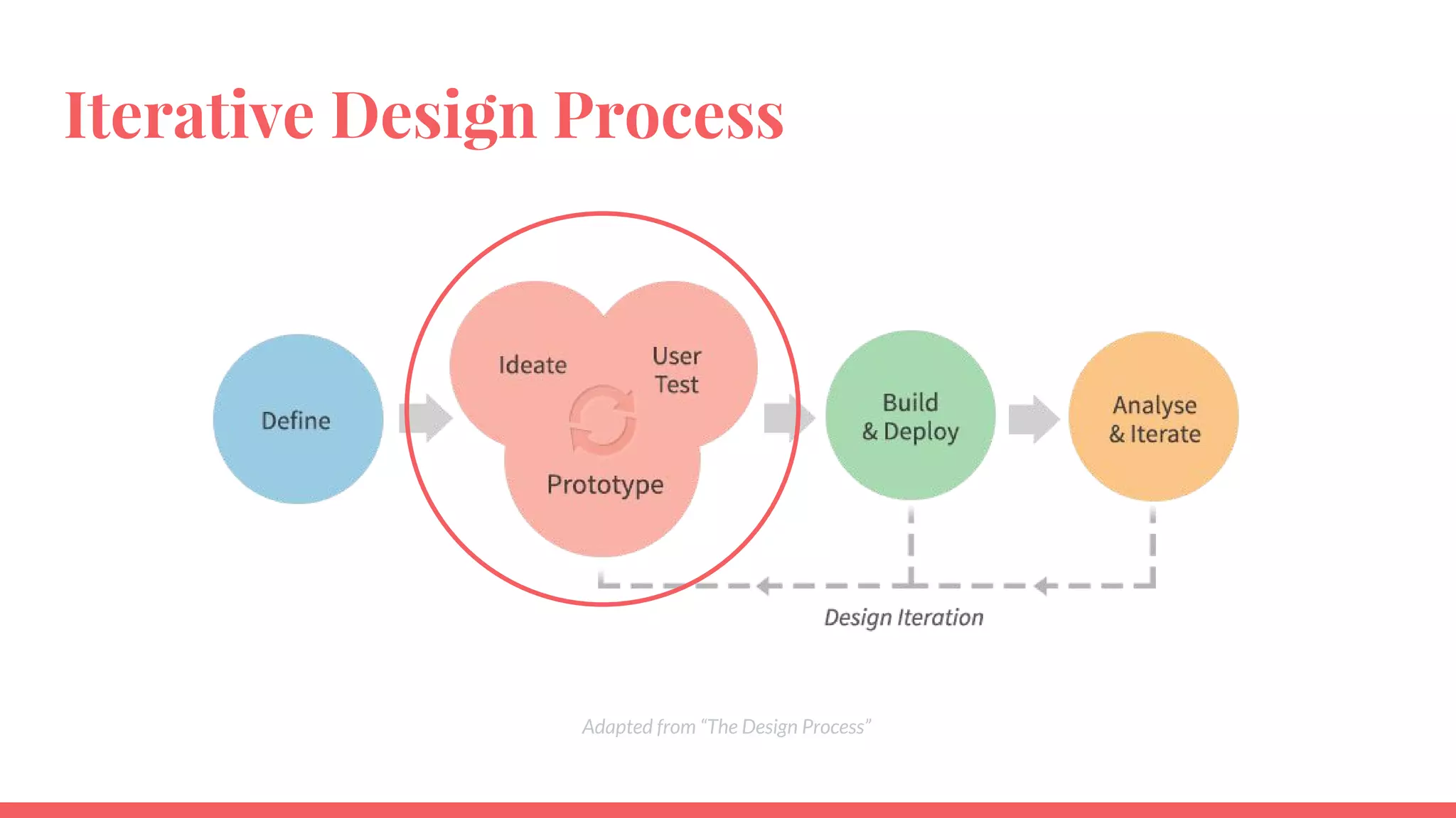 Prototype it! | PPT | Free Download