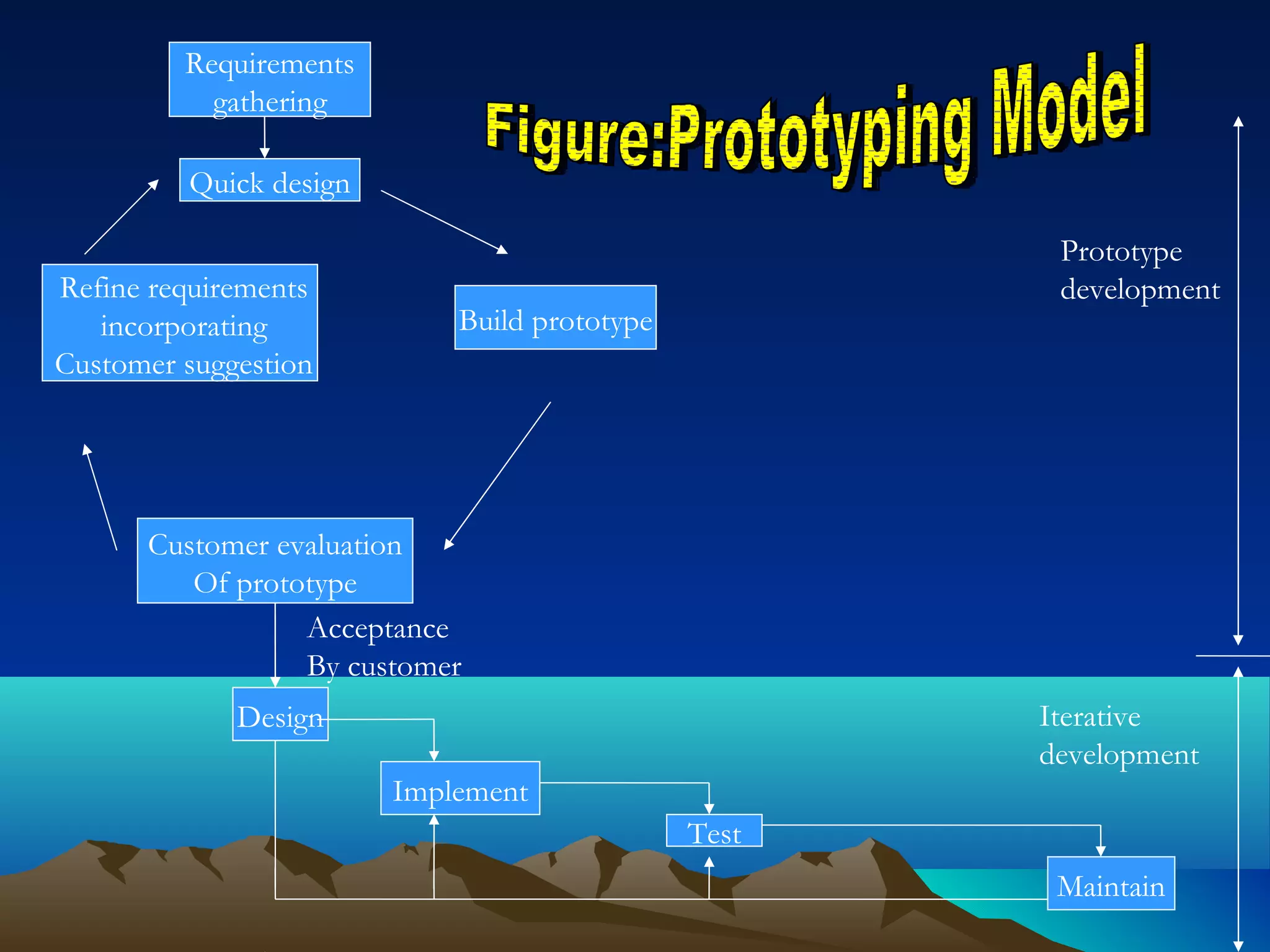 Prototype model | PPT