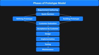 Prototype Model in Software Engineering.pptx