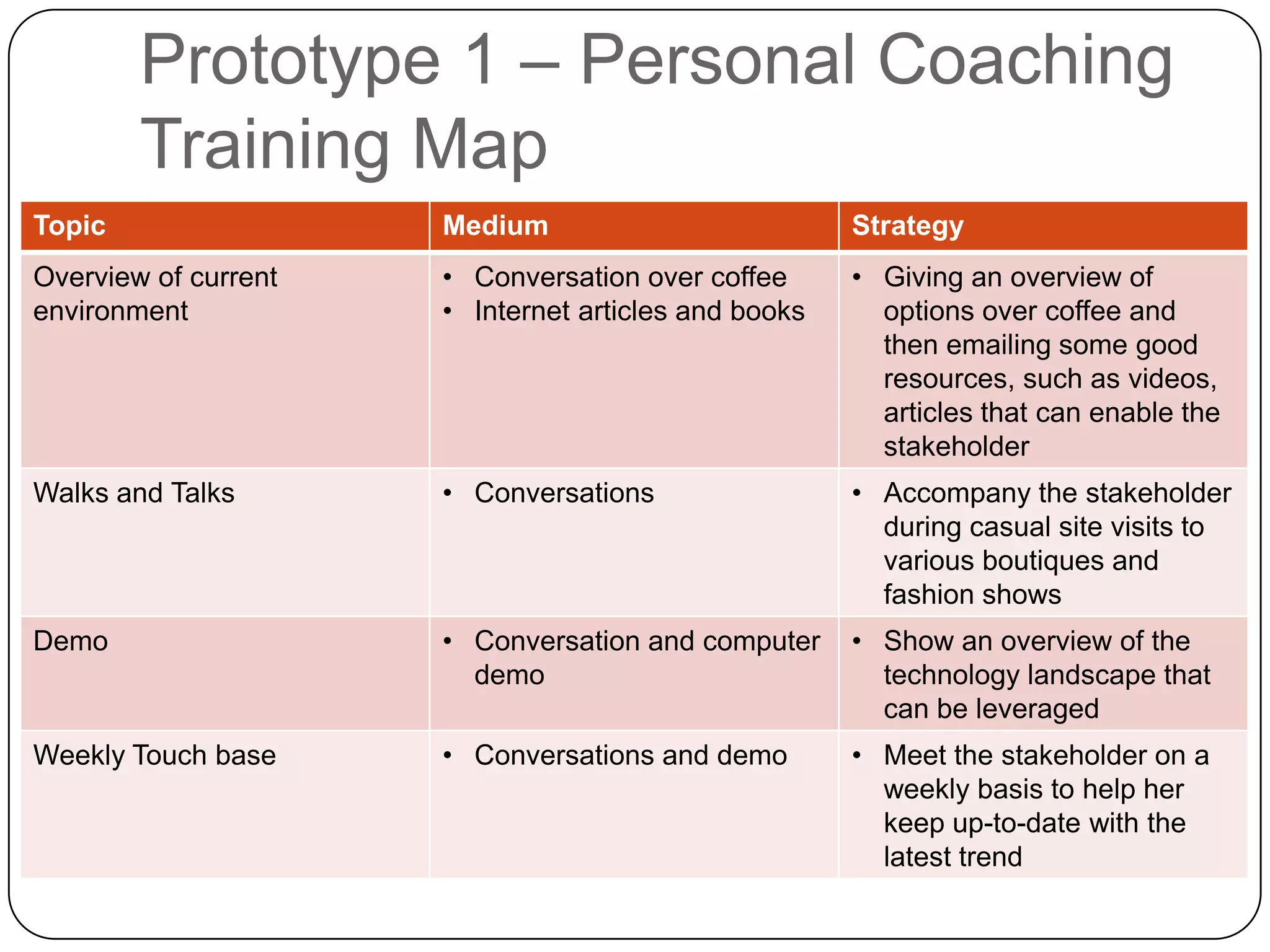 Prototype and Test - Lokesh Sahal | PPT