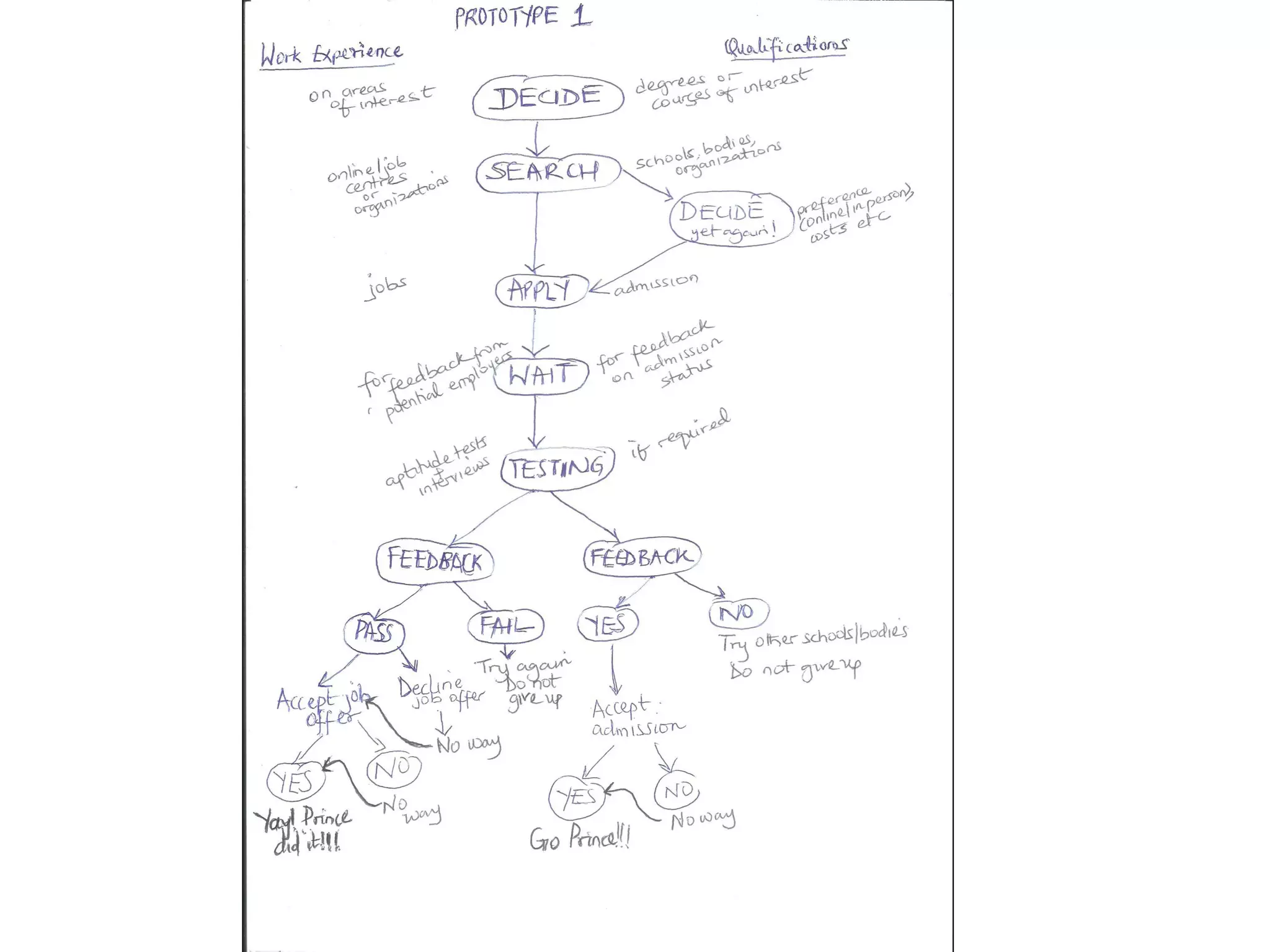 Prototype And Test Ppt 4324
