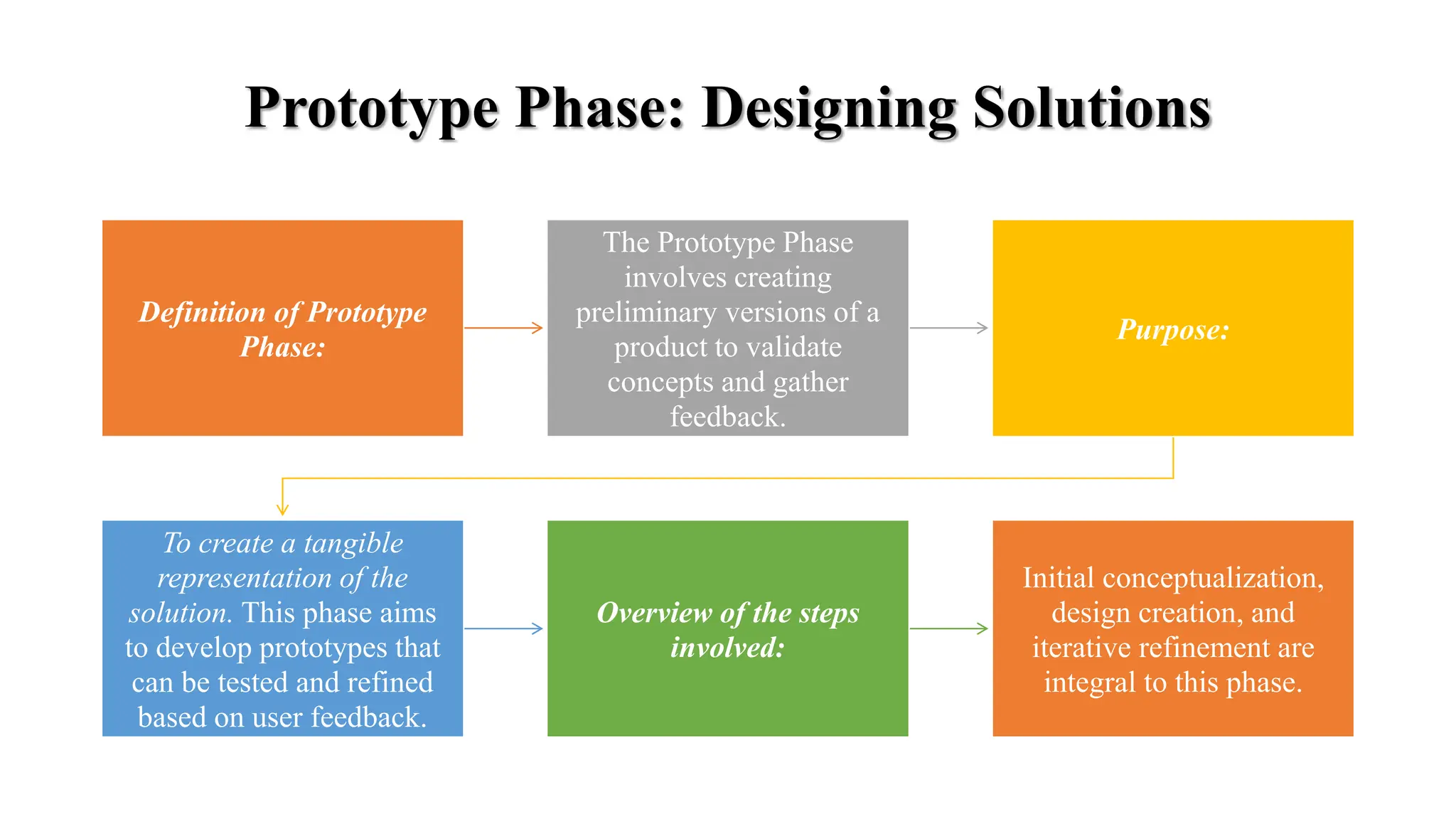 Prototype And Testingpptx