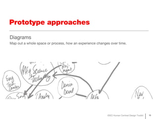 Makeweekend Prototyping Guide | PDF