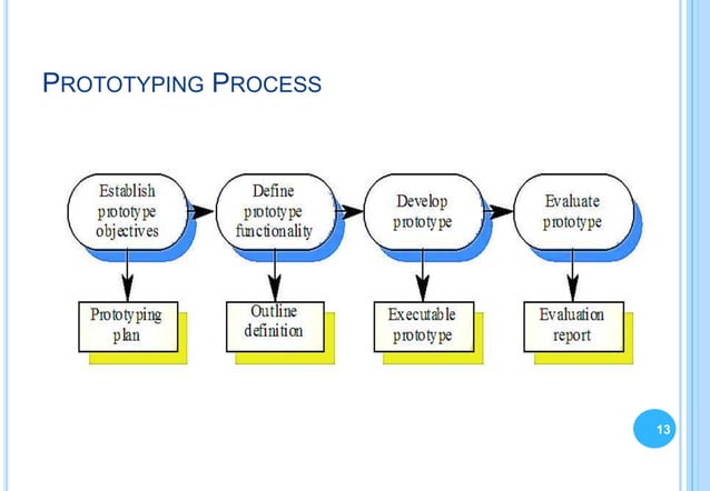 Prototyping | PPTX | Web Development | Internet