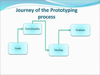Prototyping.eveningclass.ppt | Technology & Computing