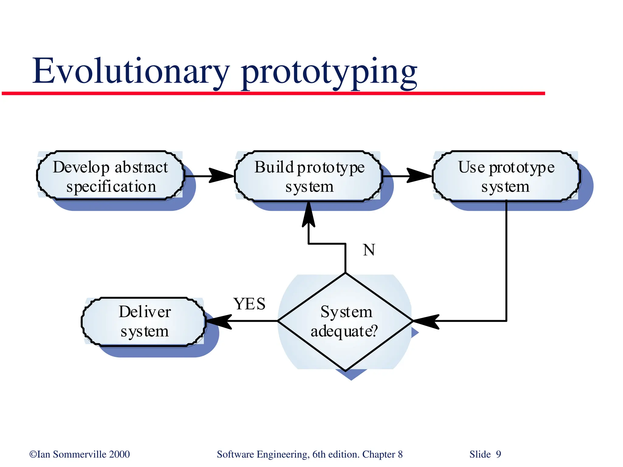 How To Prototype Software Product Using Agile Methodologys Ppt