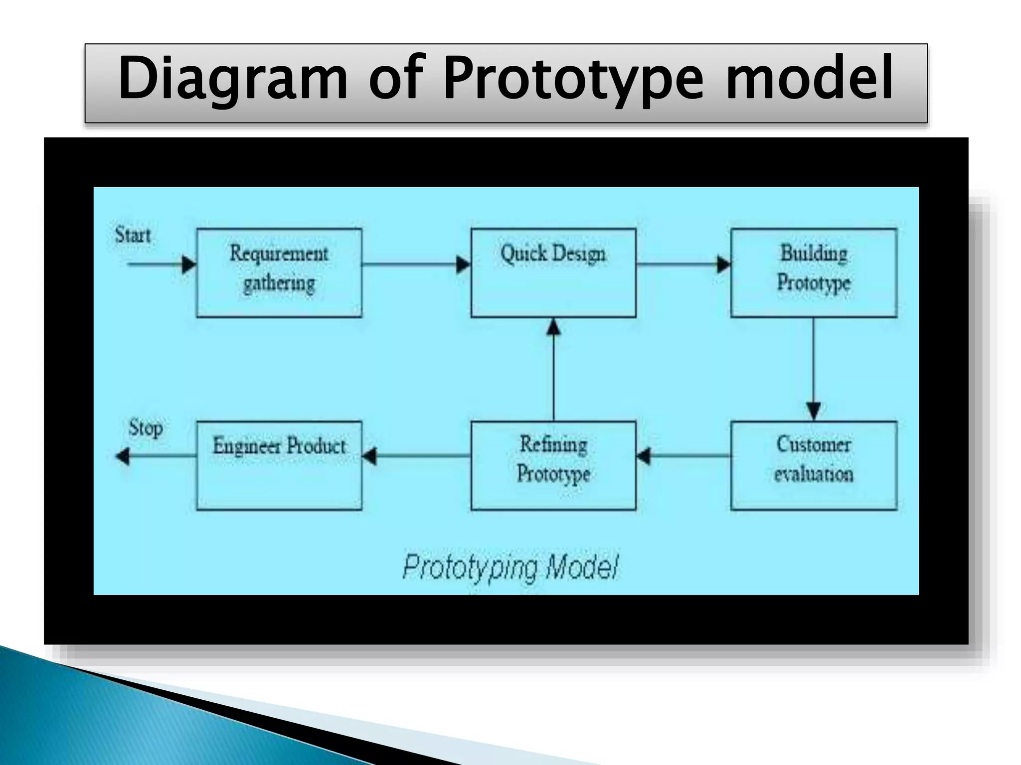 Prototyping (presentation) | PPT