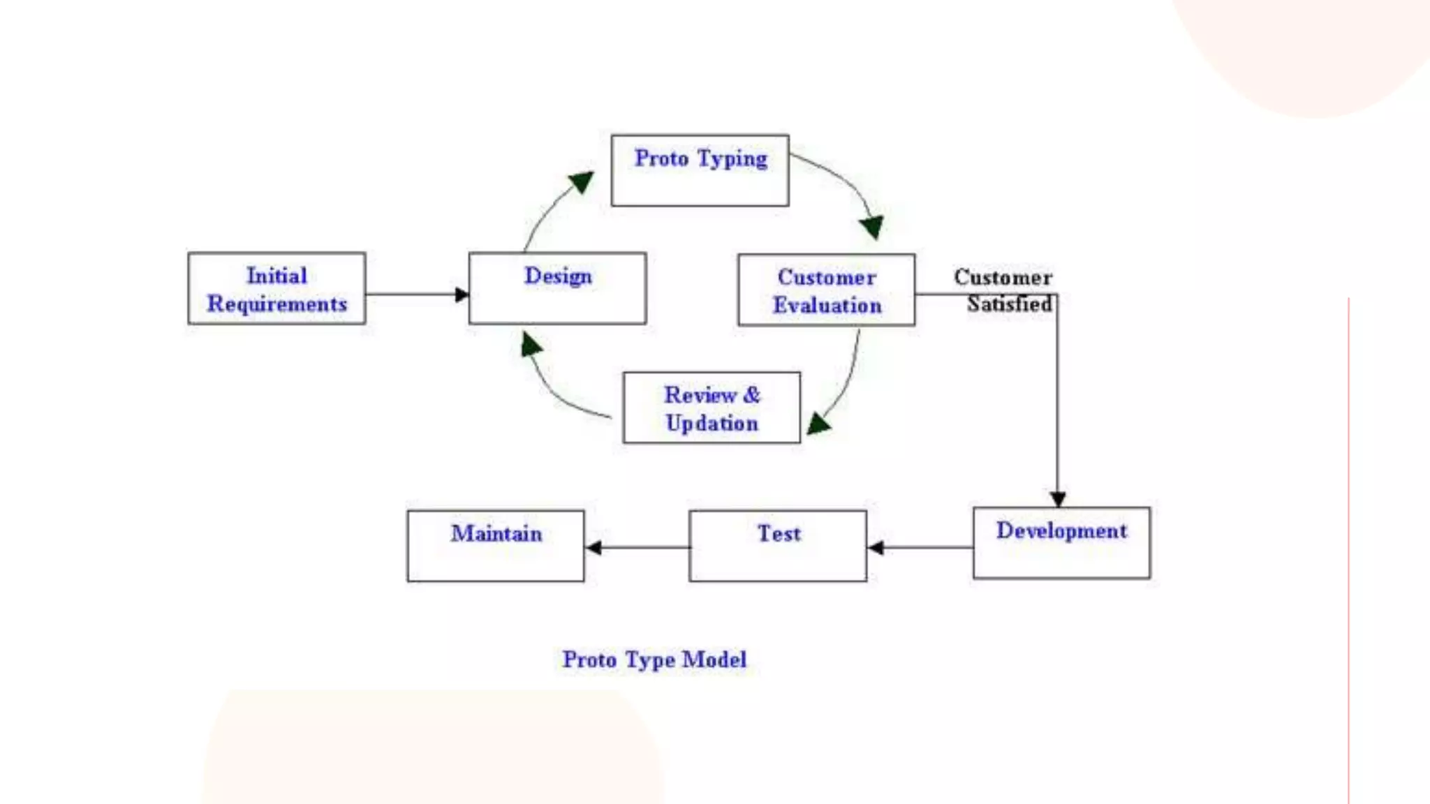 Prototyping and Spiral Method | PPTX
