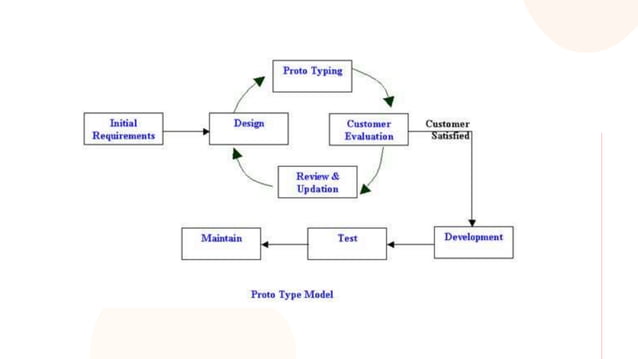 Prototyping and Spiral Method | PPTX