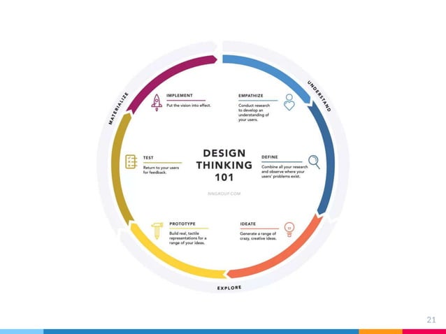Design Thinking : Prototyping & Testing | PPTX