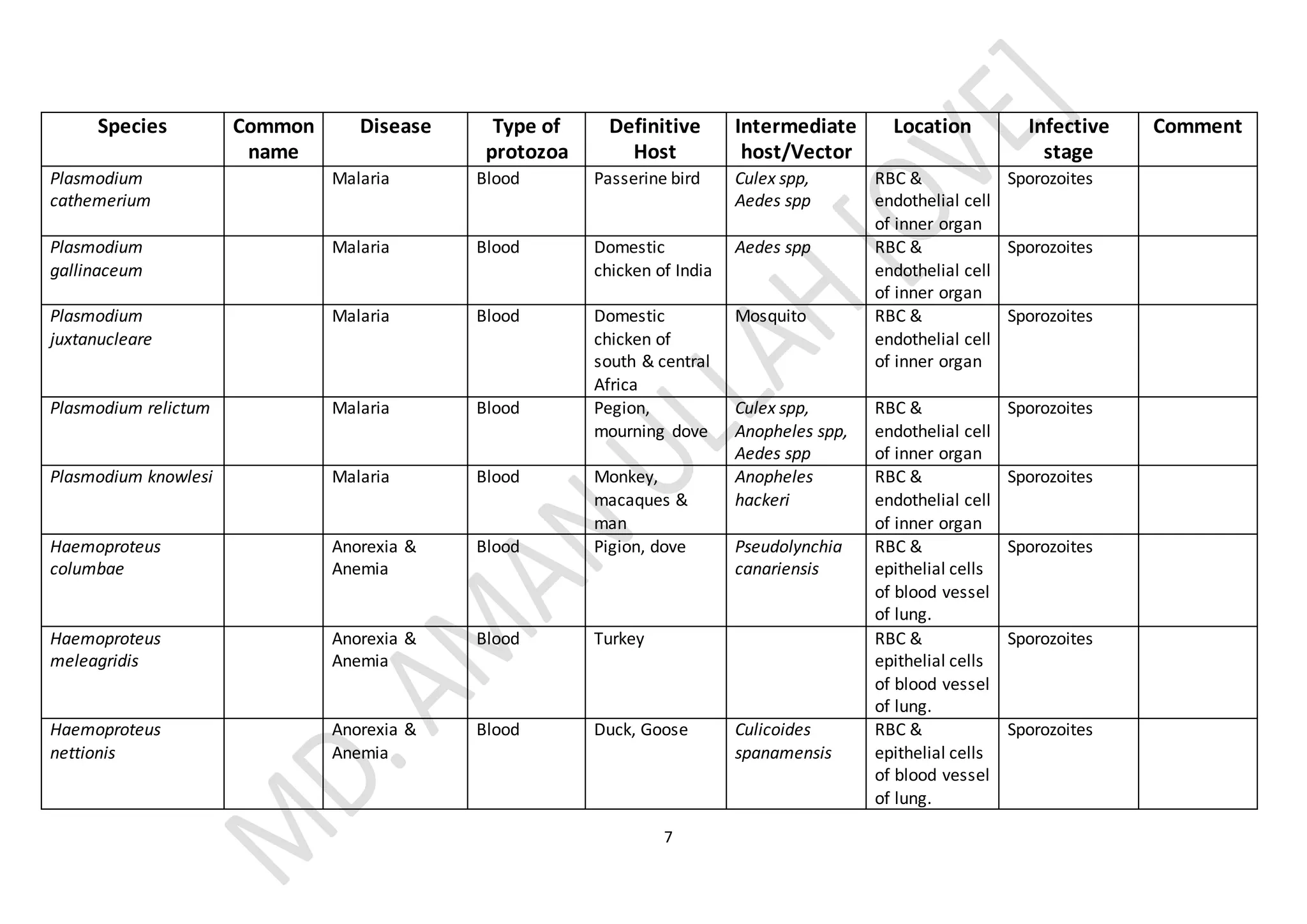 Veterinary important Protozoans with important information | DOCX