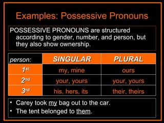 Prounouns I Def,Ante,Pers,Poss | PPT