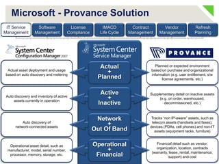 Provance IT Asset Management Pack for Microsoft System Center | PPTX