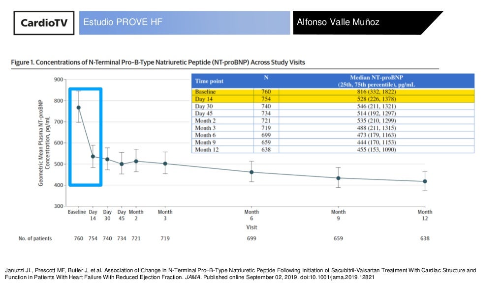 PROVE HF Study