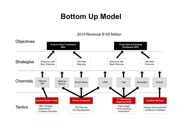 The Five Step Approach to Creating Strategic Planning Road Maps for ...