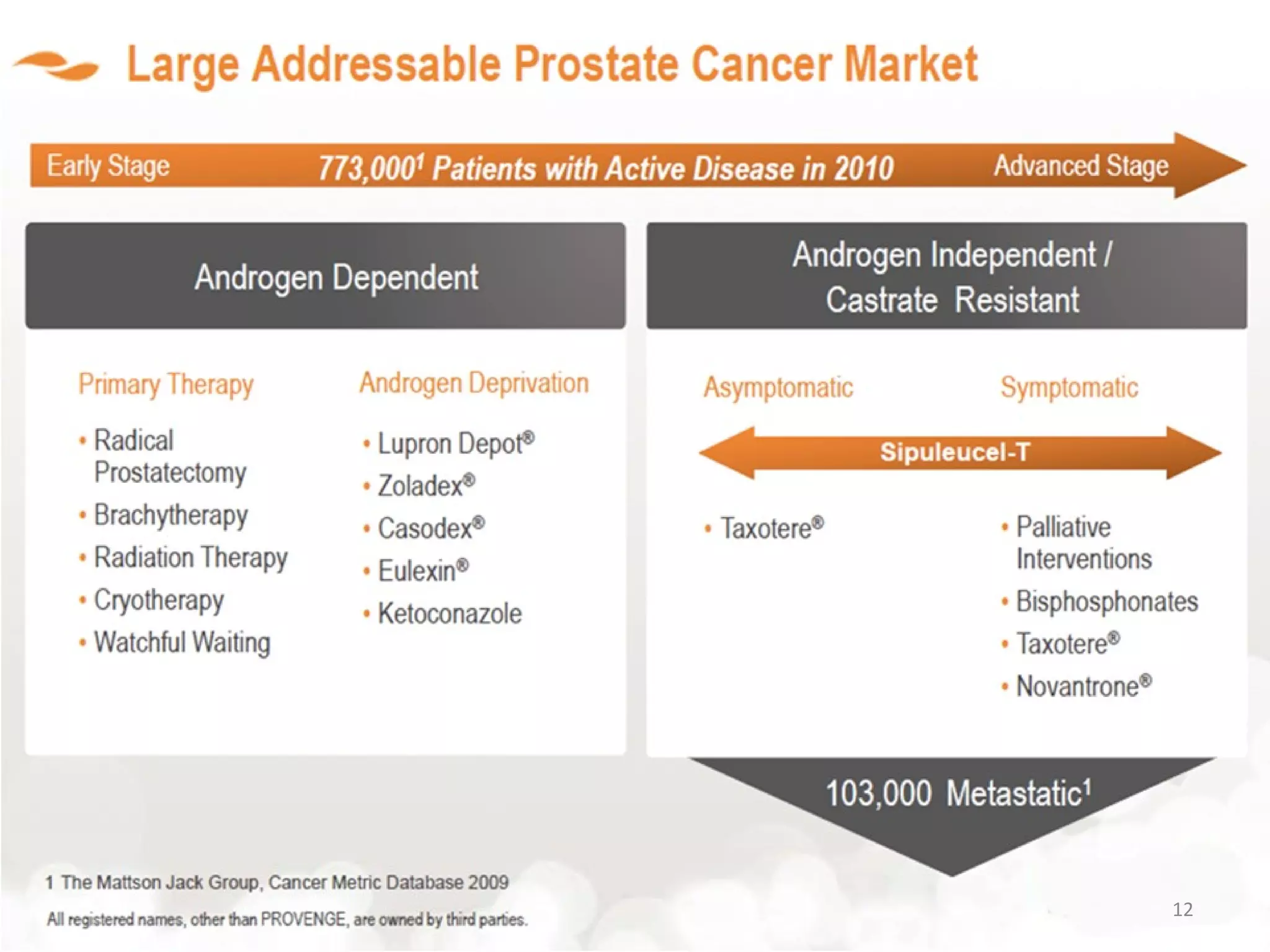 Provenge (sipuleucel t) | PPT