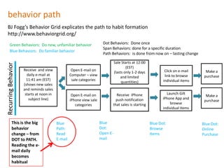 Proven Steps to Habit Formation - Flash Sales & Gilt Groupe | PPTX