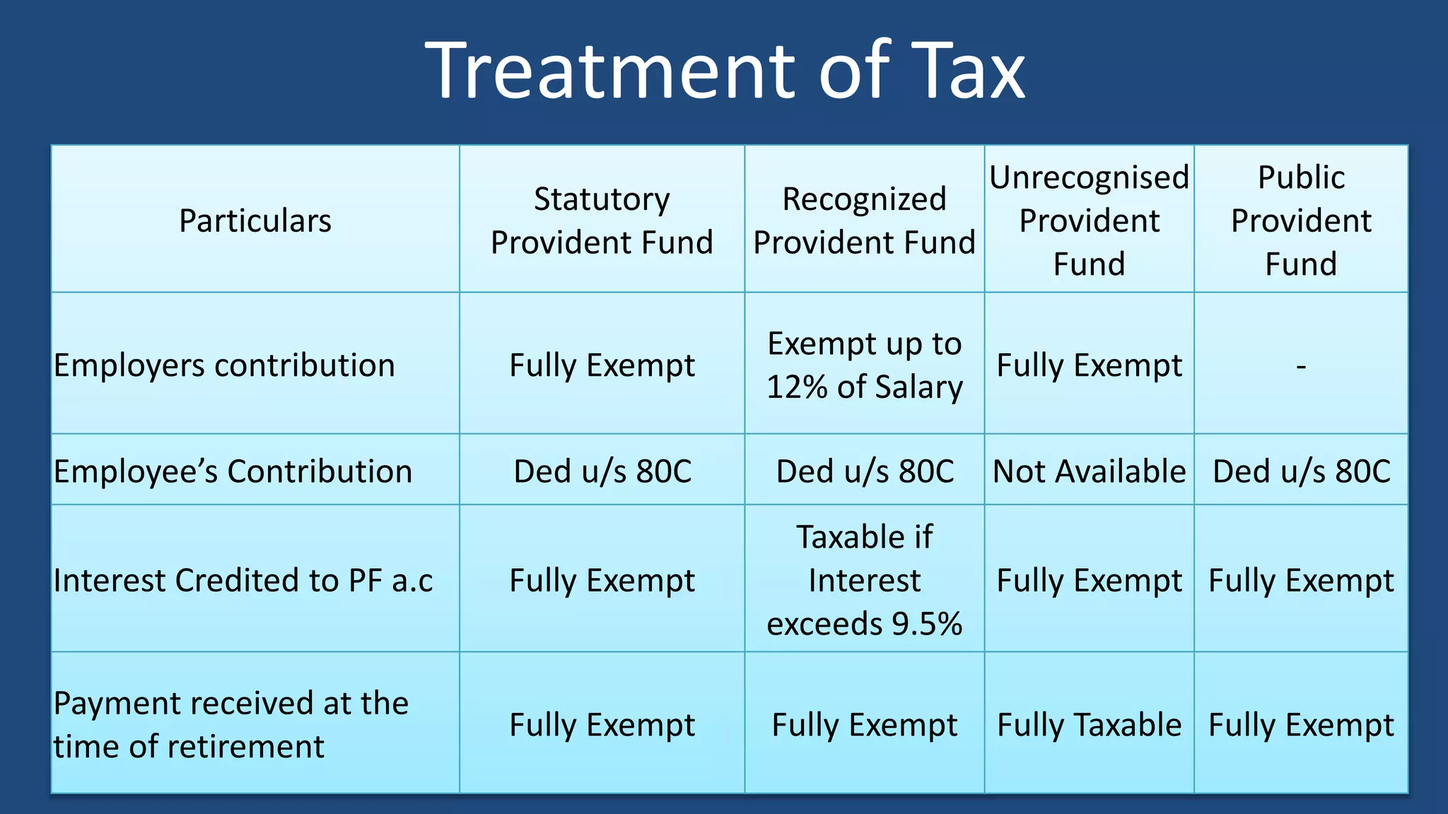 Provident fund | PPTX