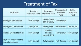Provident fund | PPTX