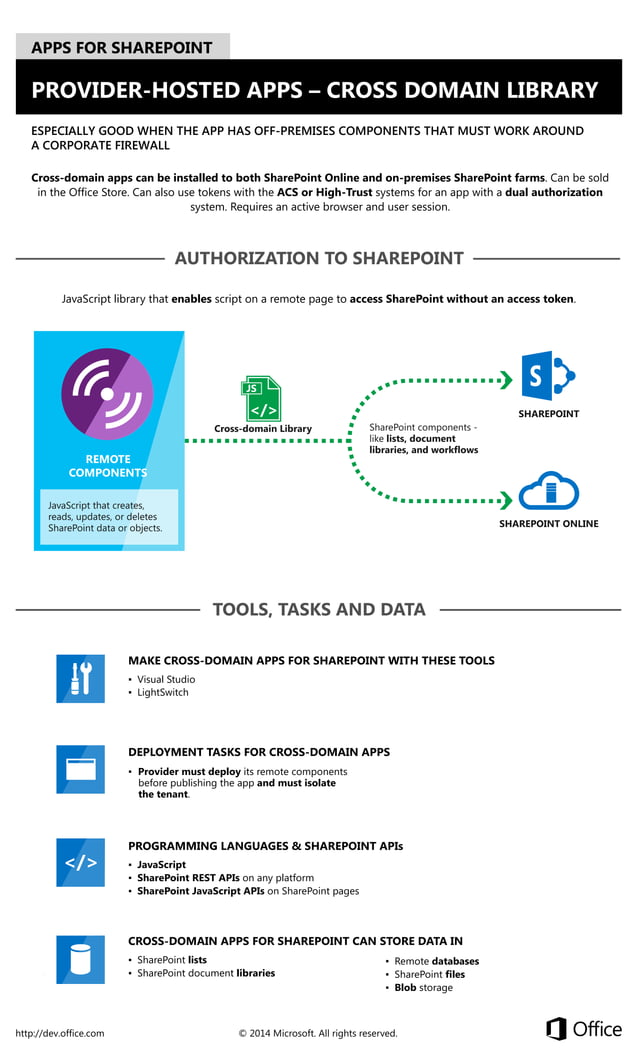 Provider Hosted Apps - cross domain library - SharePoint | PDF