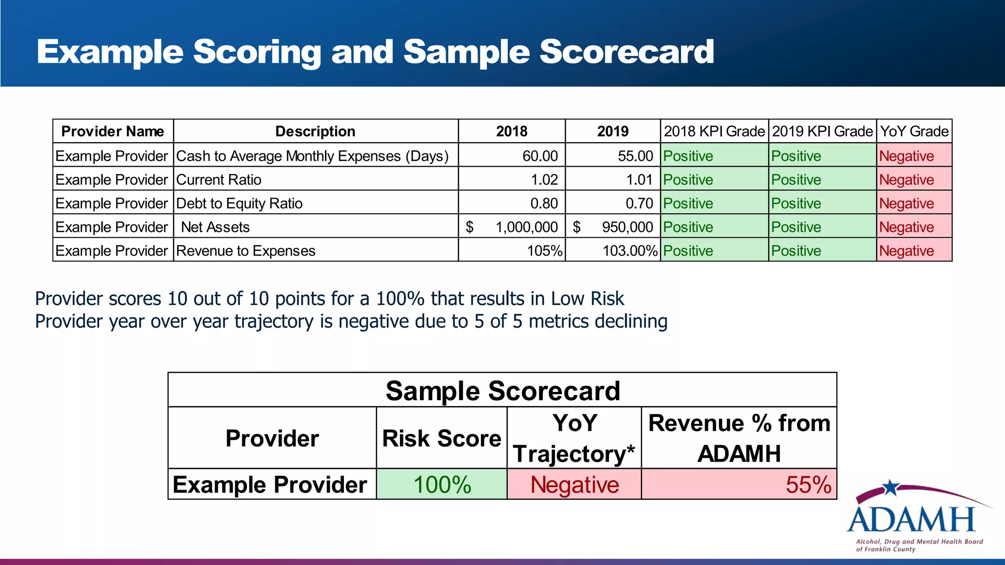 Provider Audit Financial KPI Scorecard 1.6.21