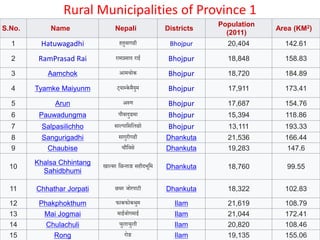 ProVinCe 1 Of NePaL | PPTX