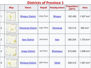 ProVinCe 1 Of NePaL | PPT