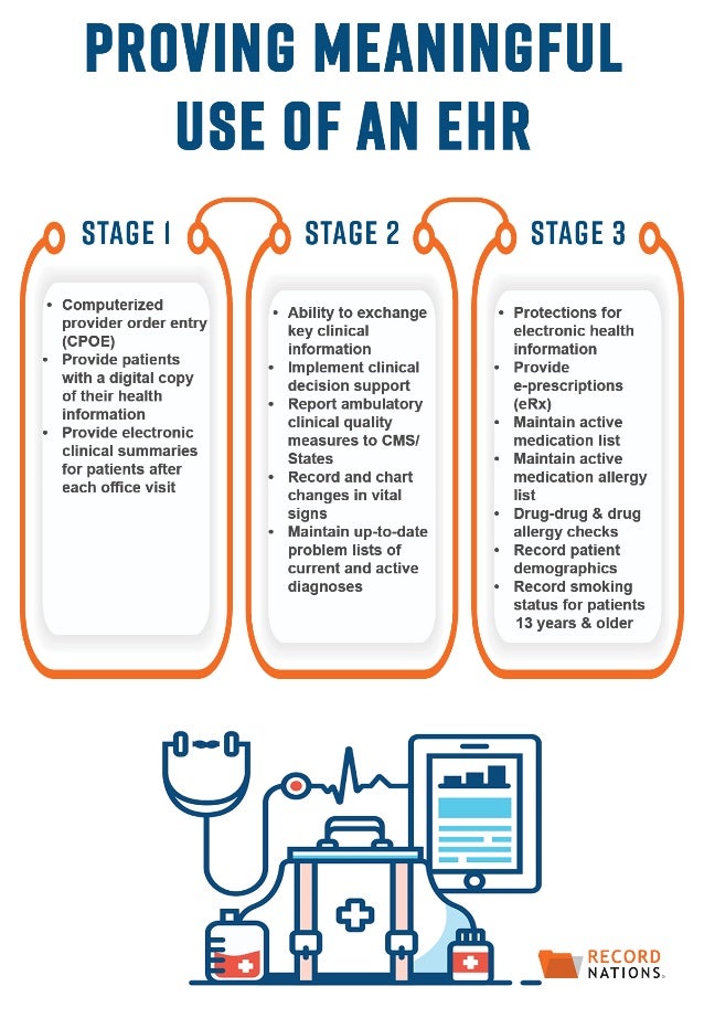 Proving Meaningful Use Of An Ehr