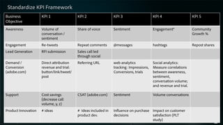 Proving the business value of social media | PPT