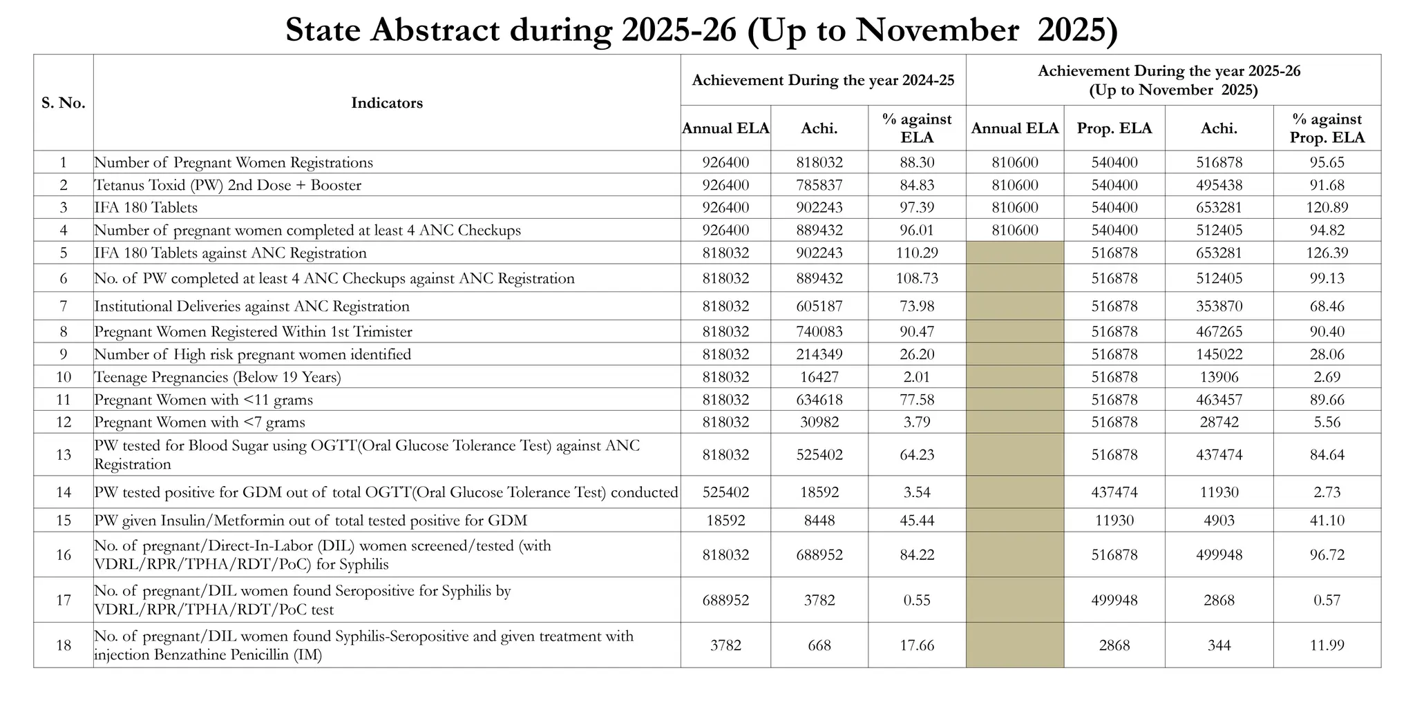Provisional KPI Monthly Bulletin during 2025-26 for the month of ...
