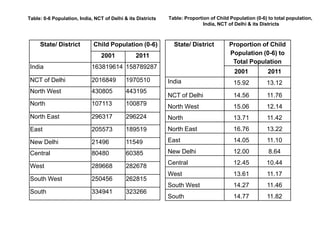 Provisional Population Totals Delhi | PPT