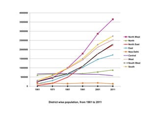 Provisional Population Totals Delhi | PPTX