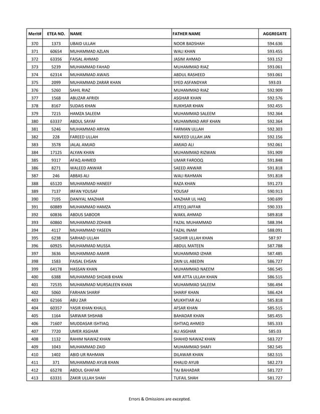 Provisional_Reciprocal-2024 (1).pdf for Khyber pass | PDF