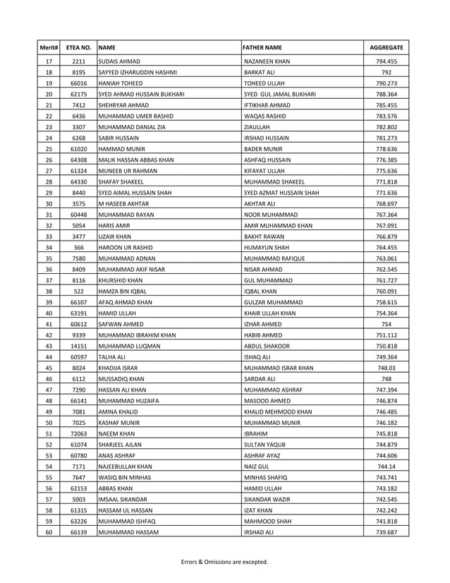 Provisional_Reciprocal-2024 (1).pdf for Khyber pass | PDF