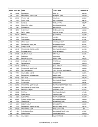 Provisional_Reciprocal-2024 (1).pdf for Khyber pass | PDF