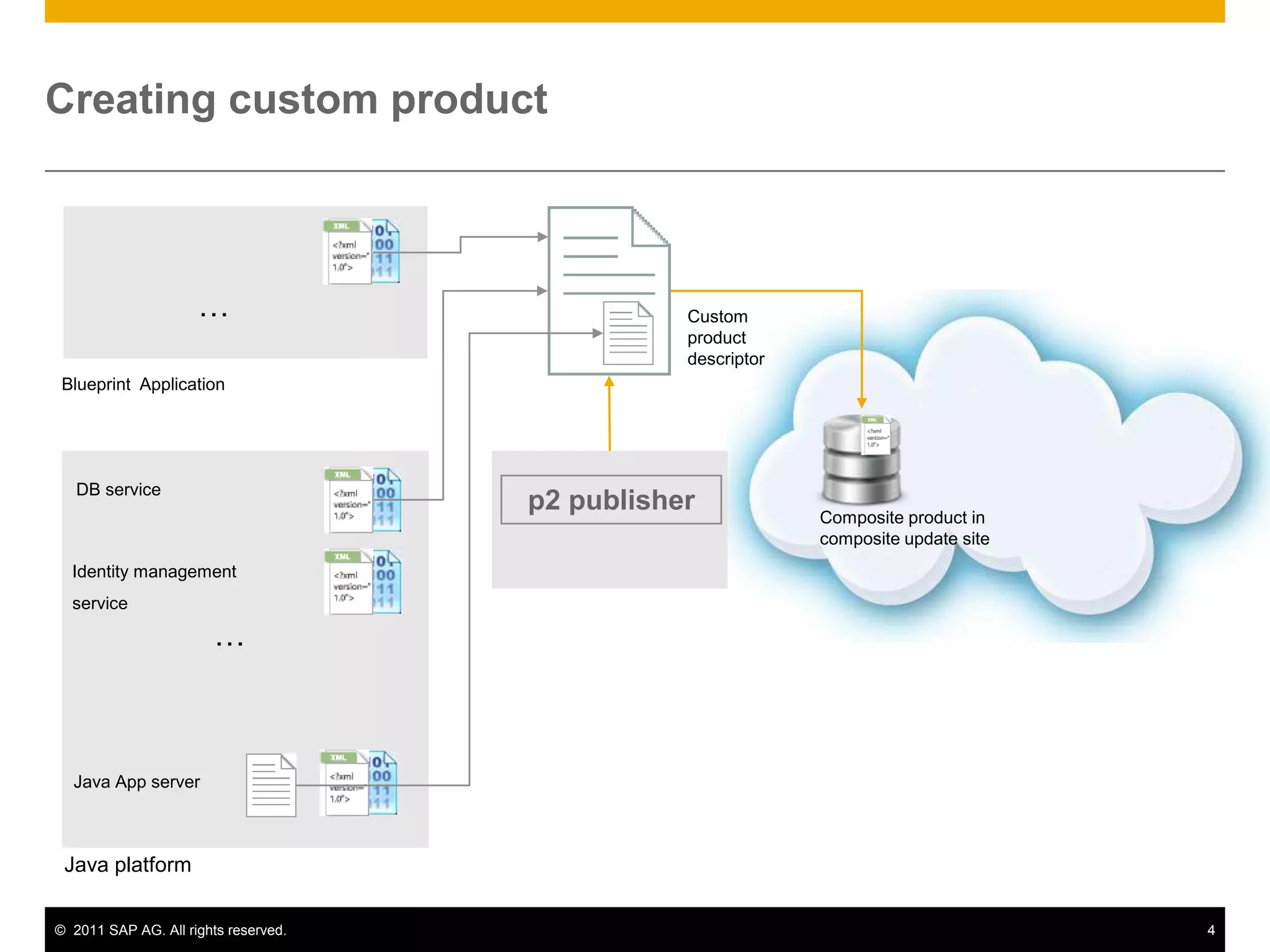 Provisioning on cloud | PPT