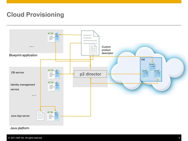 Provisioning on cloud | PPT