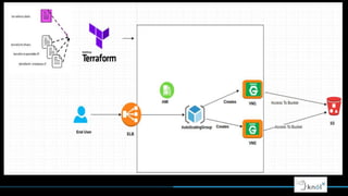 Provisioning Infrastructure Using Terraform | PPT