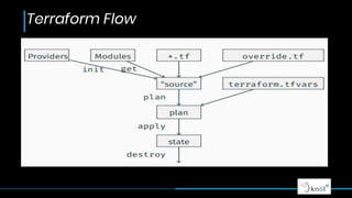 Provisioning Infrastructure Using Terraform | PPT