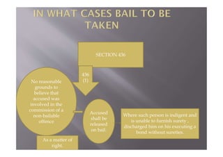 Provisions of Bail and Bond.pdf