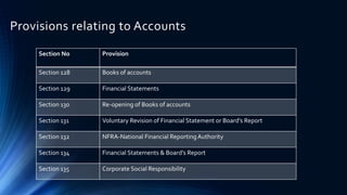 Provisions relating to Accounts and Audit | PPTX