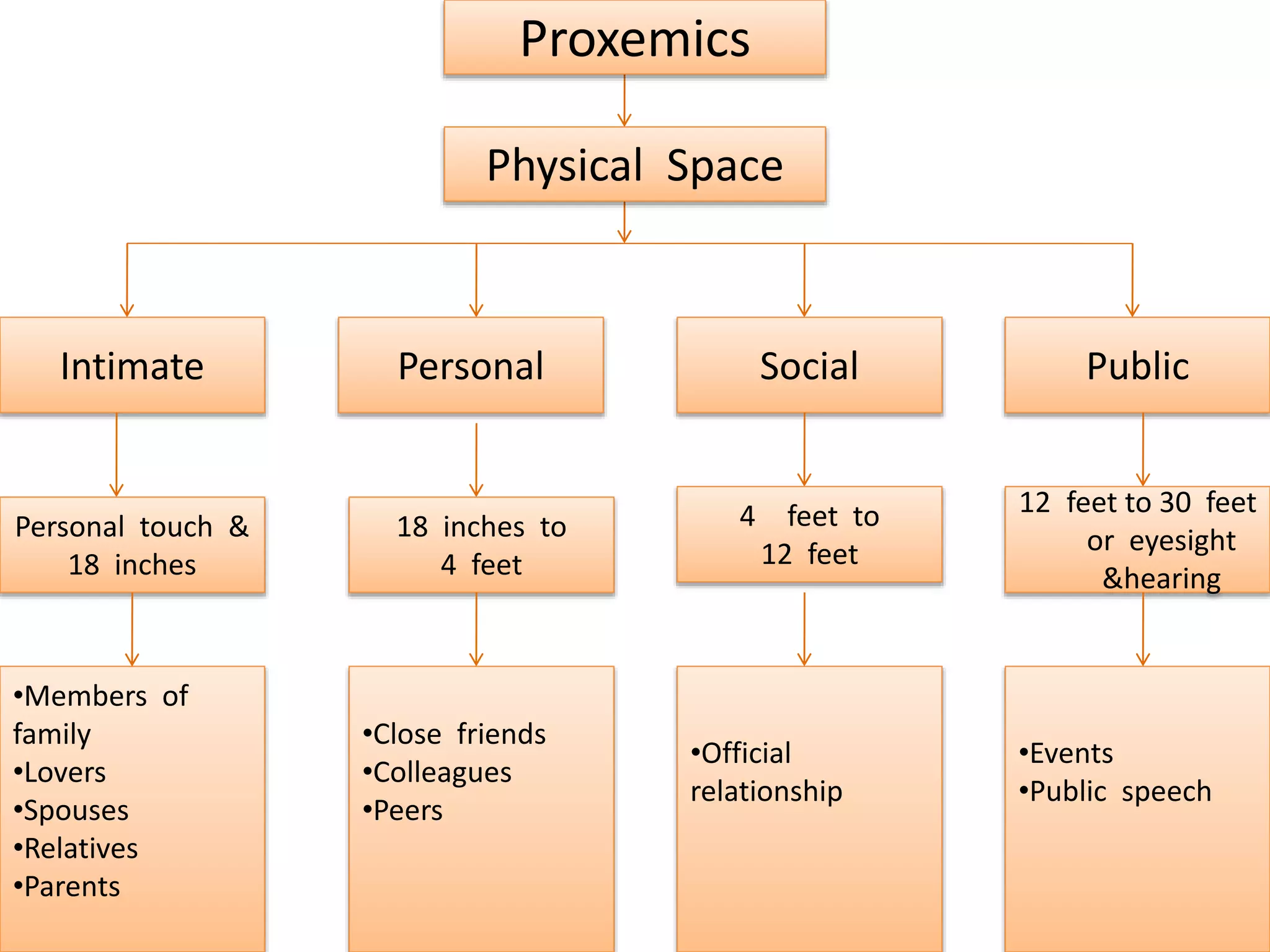 Proxemics (2) (Communication Skills) | PPTX