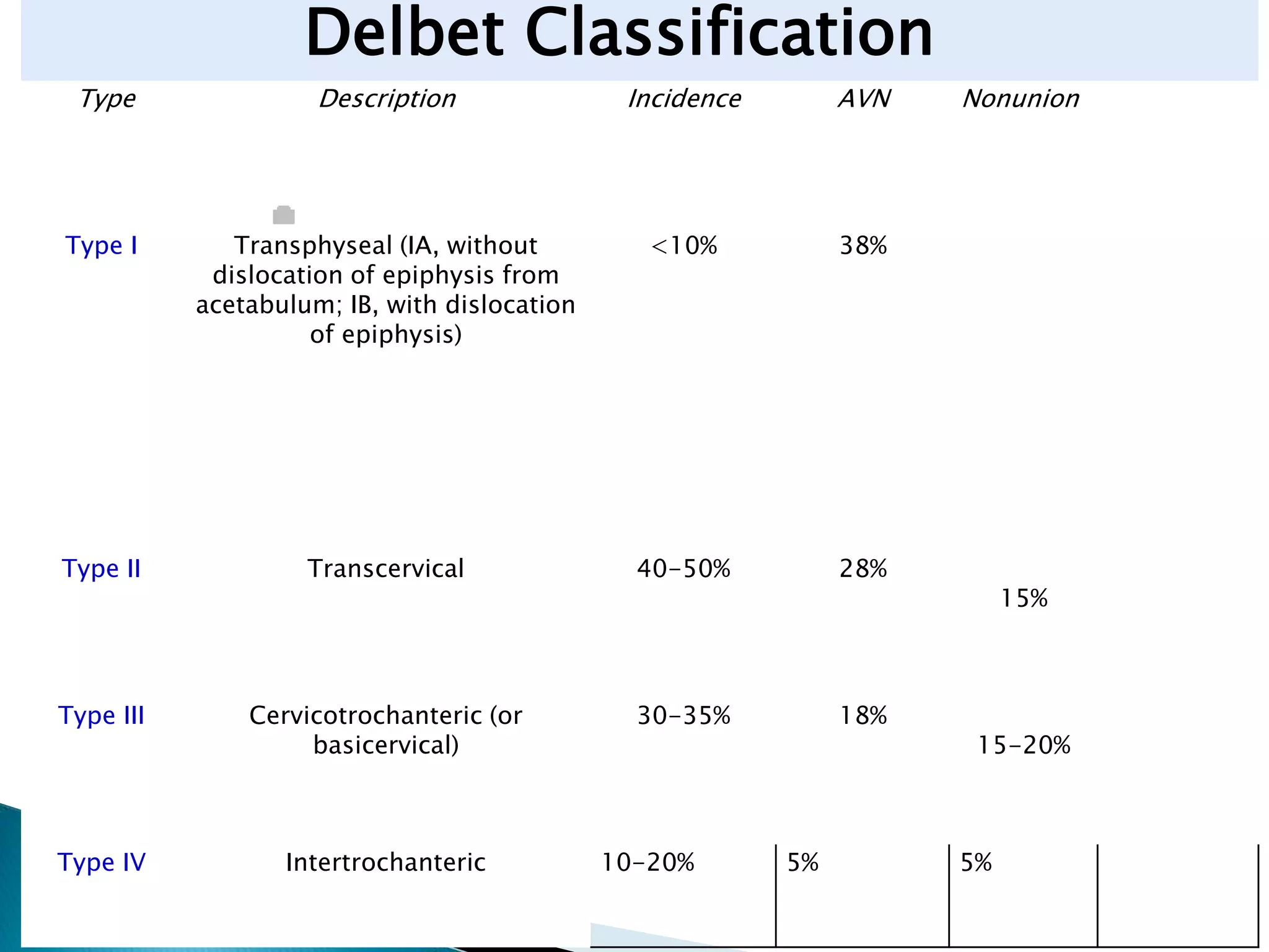 Proximal femur fracture in children | PPTX