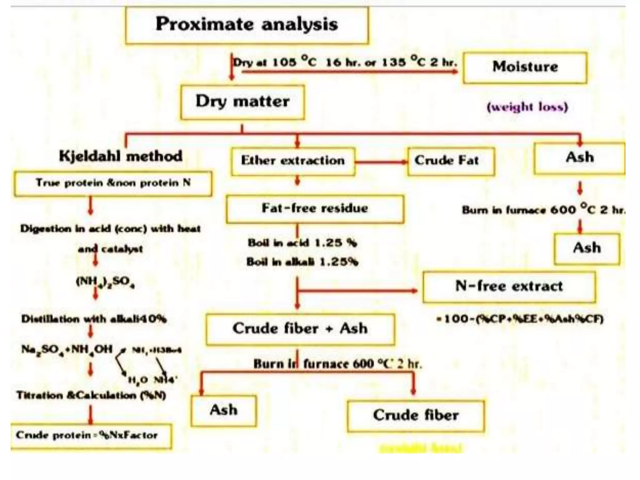 Proximate / Weende System Analysis of Feeds & Fodder | PPT