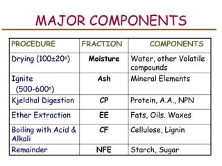 Proximate / Weende System Analysis of Feeds & Fodder | PPT