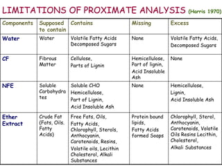 Proximate / Weende System Analysis of Feeds & Fodder | PPT