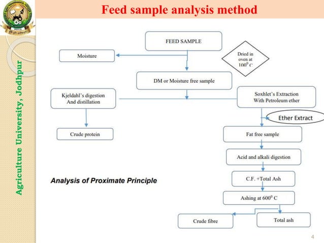 Proximate analysis.pptx | Chemistry | Science