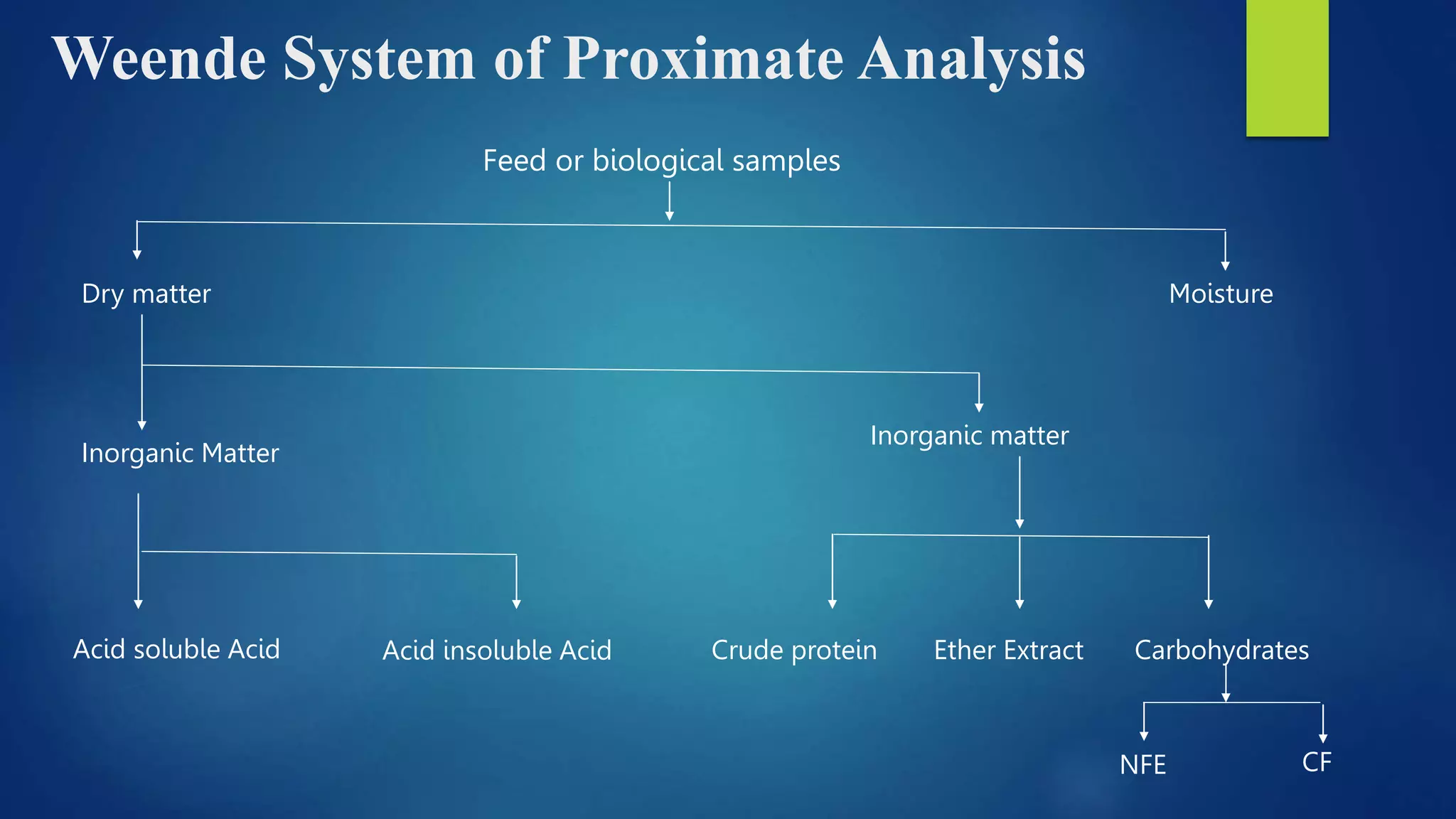 Proximate principles of feed analysis.pptx