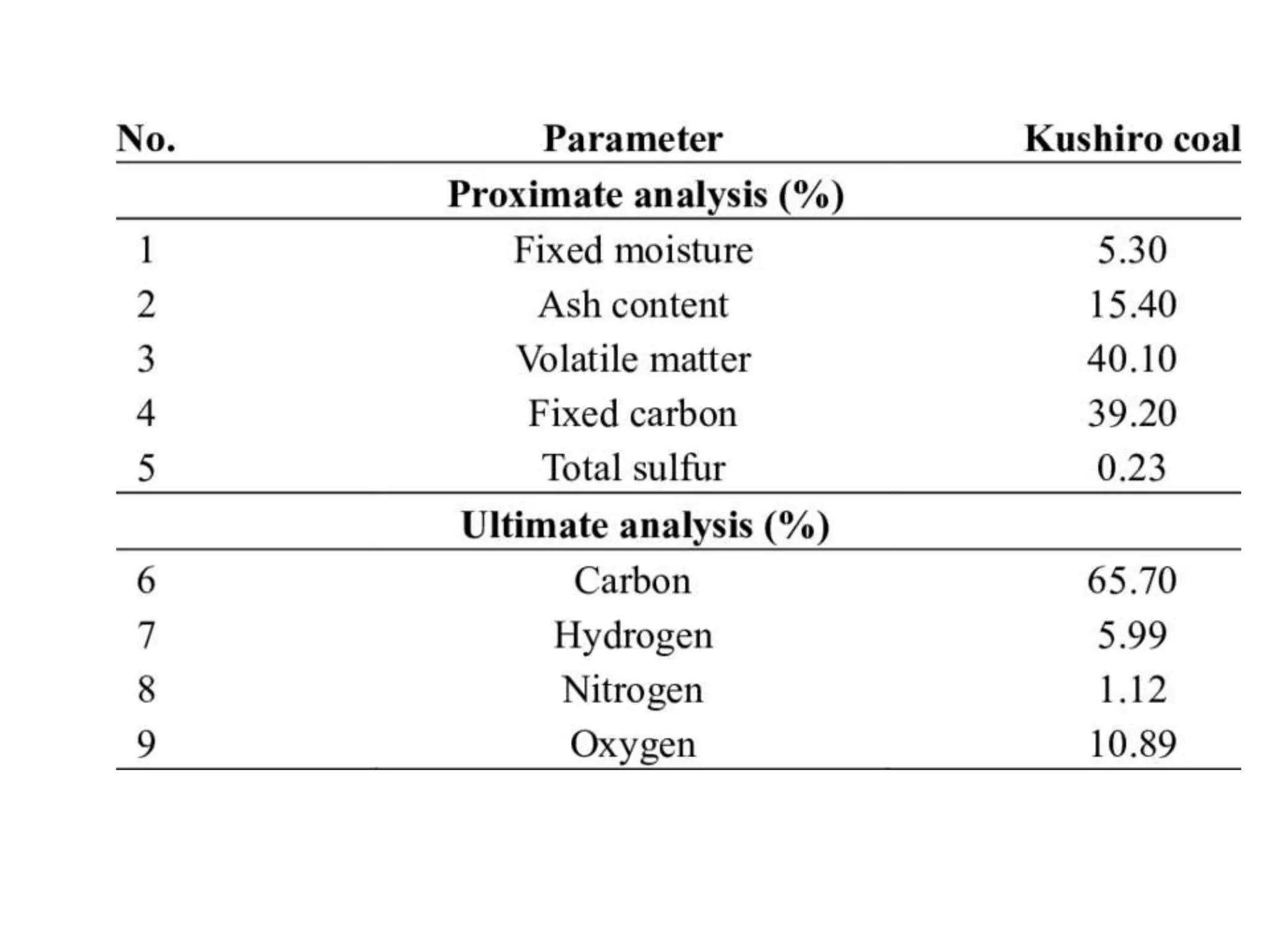 Proximate And Ultimate Analysis Of Coal Pptx Chemistry Science